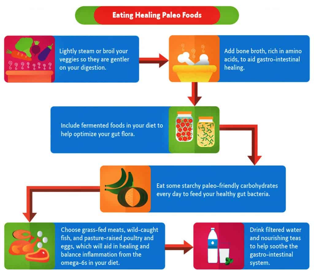 How the Paleo Diet Can Help Heal IBS