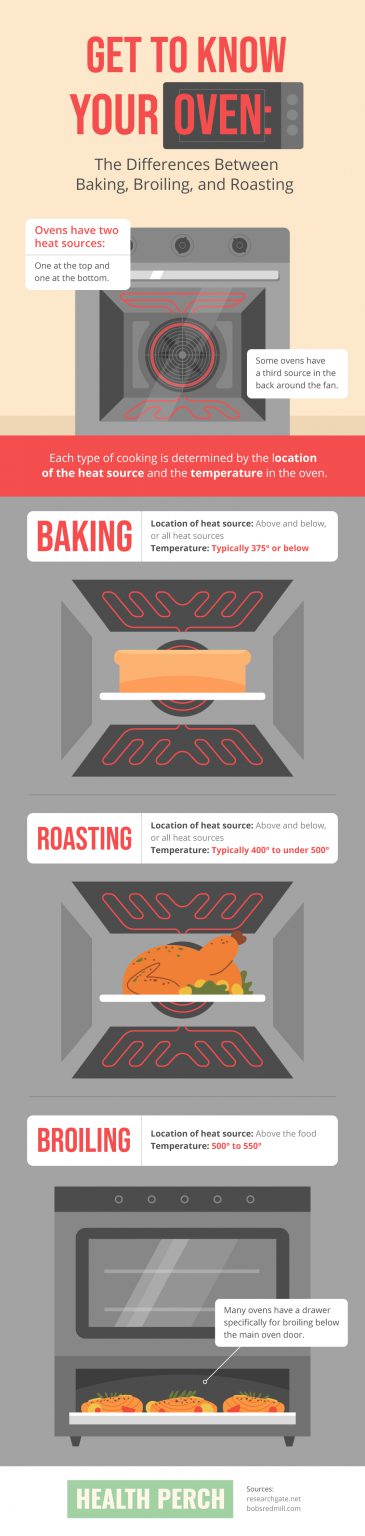 What happens when you bake, broil, and roast in your oven - Health Perch
